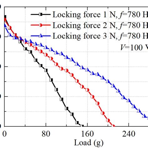 tested results of force loading capacity download scientific diagram