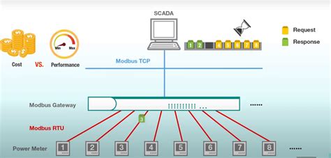 What Is The Difference Between Modbus RTU And TCP Sell Best