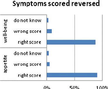 Frequencies Of Identification Of Reverse Scoring For Well Being And Download Scientific