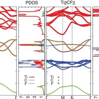 Density Functional Theory DFT Forecasts Of Electronic Effects Of Ti Download Scientific