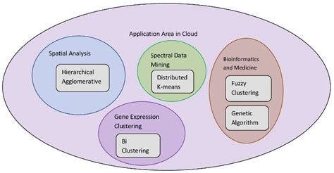 Grouping Of Data Mining Techniques In Cloud As Per Application Area