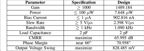 Table Viii From A Gmid Based Algorithm For The Design Of Cmos Miller Operational Amplifiers In