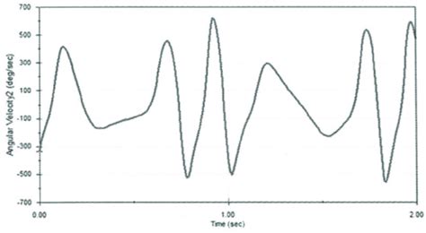 Angular Velocity Deg S Of The Coupler Link 3 Vs Time Sec Download Scientific Diagram