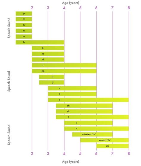 Sound Acquisition Chart Developmental Milestones Chart And Developmental