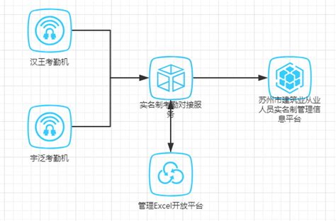 基于管理excel开放平台快速实施实名制考勤项目—管理excel