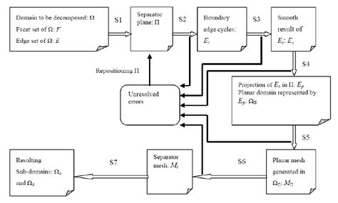 Flowchart Of The Bi Decomposition Procedure Download Scientific Diagram