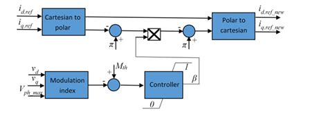 Pmsm Field Weakening Controller Permanent Magnet Synchronous Machine Field Weakening