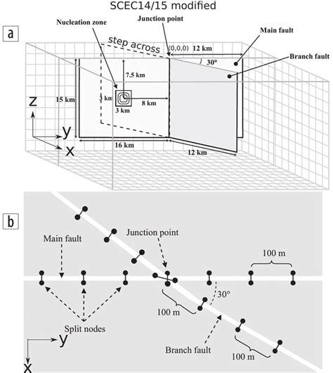 Modified Scec Earthquake Problem Problem 14 A Geometry Of Two Download Scientific Diagram