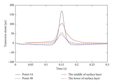 the comparison between simulated data and measured data blue curves