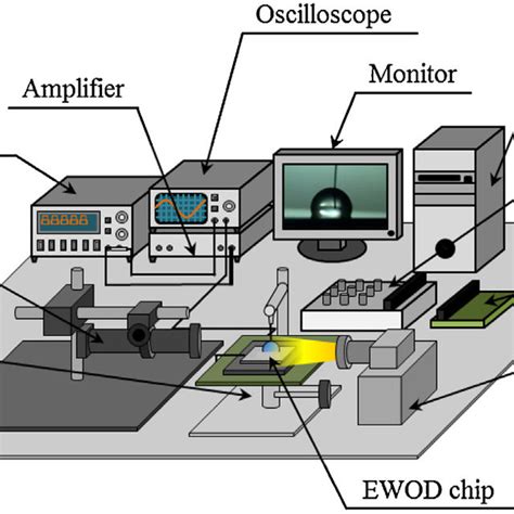 Electrowetting On Dielectric Ewod Principle A Initial State And Download Scientific
