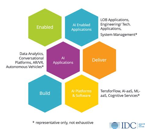 Infrastructure For Artificial Intelligence Ai Idc Blog