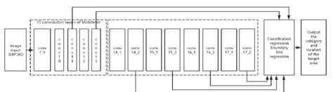 Network Architecture Diagram Of Mobilenet Ssd Model 3 Model Training Download Scientific