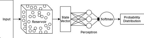 This Is A Simple Diagram Of The Reservoir Computing Paradigm In Our