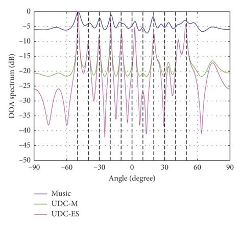 Doa Spectrum Of The Various Algorithms With Uncorrelated Signals With Download Scientific
