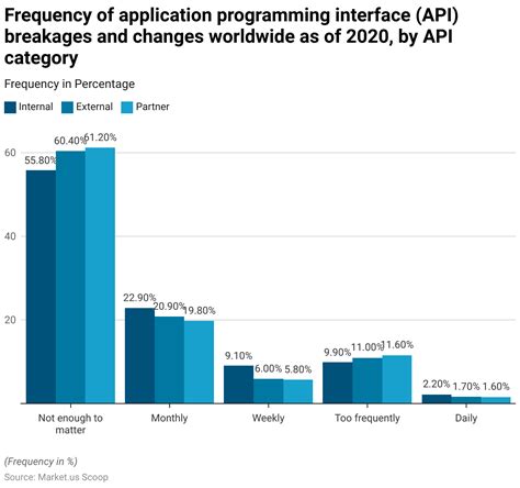 telecom api statistics and facts 2025