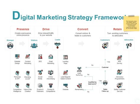Digital Marketing Strategy Framework Convert Ppt Powerpoint Presentation Slides Presentation
