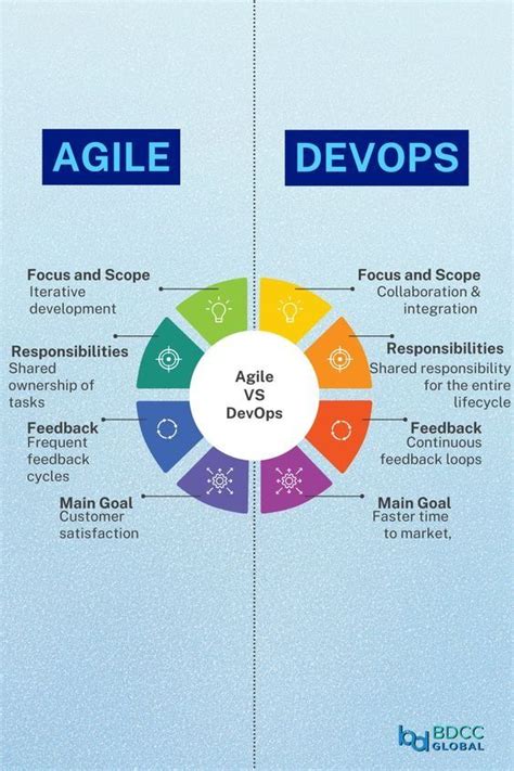 Agile Vs Devops Agile Development Agile Software Development