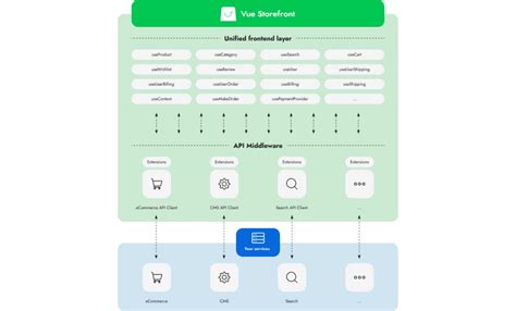 How To Launch The Frontend Of A Modern Commerce Architecture
