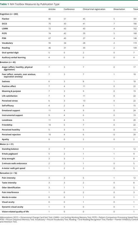 Uses Of The Nih Toolbox® In Clinical Samples A Scoping Review Pmc