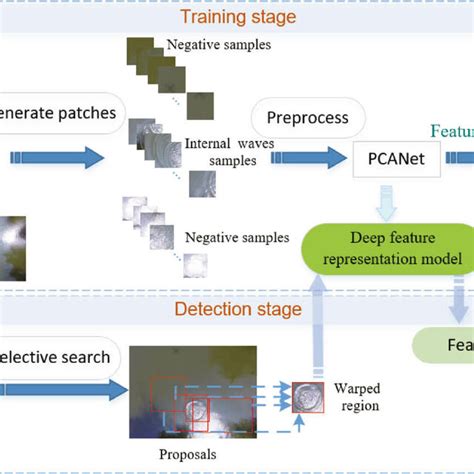 Detection Examples With Internal Waves Detection Framework Based On Pcanet Download
