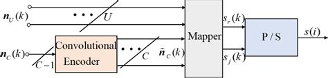 Figure 1 From Recurrent Neural Network Based Joint Equalization And
