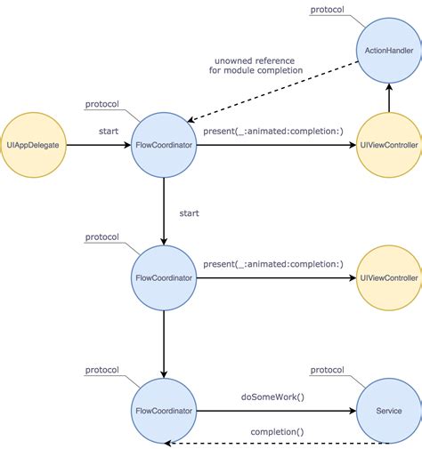 Screen Navigation In Ios In This Article We Will Go Through By