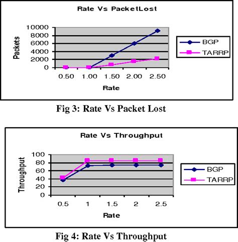 Figure 4 From A Topology Aware Reliable Routing Protocol For Internet