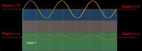 5 Illustration Wave Propagation Concept In The Finite Layer Method Download Scientific Diagram