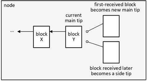 A Fork Occurs When Different Nodes Receive Different But Otherwise