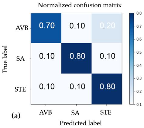 A The Confusion Matrix For K Means Clustering Based Classification