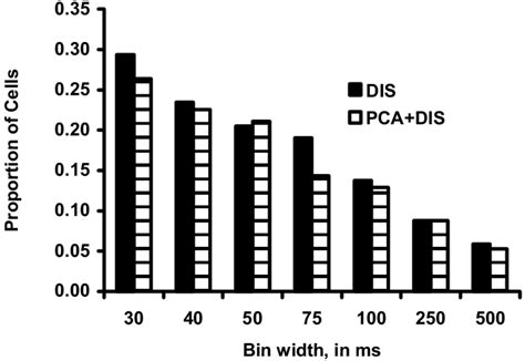 the effect of binning the data at different scales on the proportion of