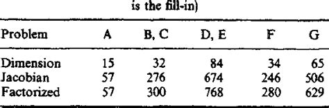 Table 1 From Benchmarking Stiff Ode Solvers For Atmospheric Chemistry
