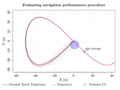 Procedure For Evaluating Navigation Performances An Ekf Estimates The Download Scientific