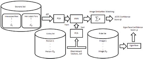 The Face Recognition Framework Download Scientific Diagram
