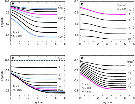Log Log Plots Of D T Versus T Note The Difference In The Vertical Download Scientific Diagram