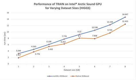 ml pipeline performance higgs dataset varying dataset sizes accelerating end to end machine