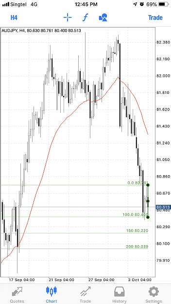 Simple H4 Mobile Trading System Forex Wiki Trading