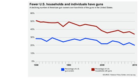 Analysis Fewer Us Gun Owners Own More Guns