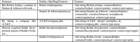 Table 1 From Unsupervised Models For Named Entity Classification