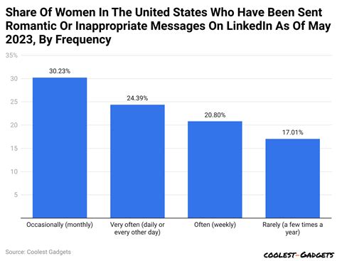 Linkedin Statistics By Revenue Usage Users And Facts