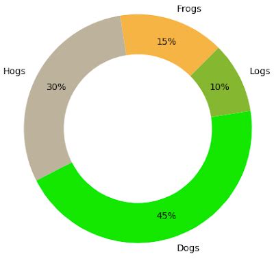 Python And Plot Graphs Charts Lines Donut Chart With Python Matplotlib