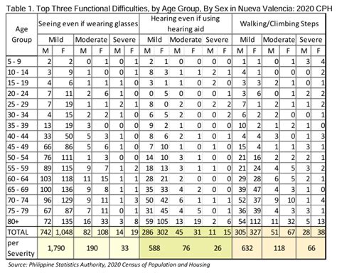 Functional Difficulty By Sex In Nueva Valencia 2020 Census And Population And Housing