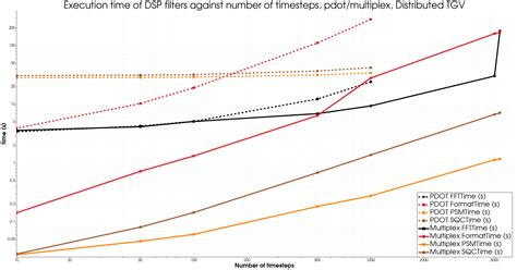 How The Digital Signal Processing Plugin Solves The Temporal Analysis Problem In Paraview