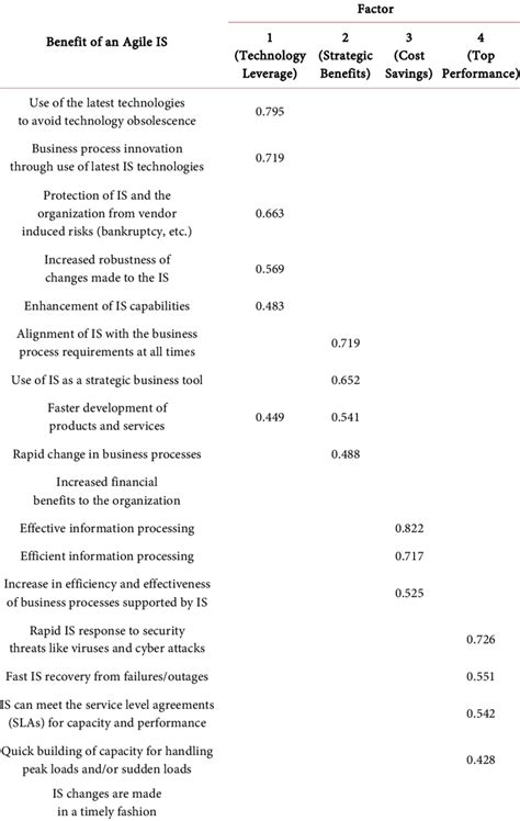 Factors For Benefits Of An Agile Information System Download Table Factors For Benefits Of An Agile Information System Download Table