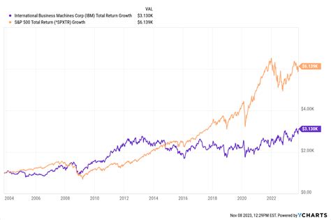 If You D Put Into IBM Stock Years Ago Here S What You D Have Today Kiplinger