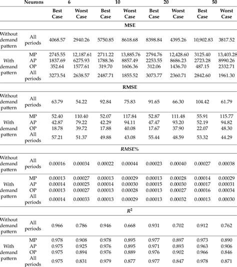Forecast Error Measures Download Table