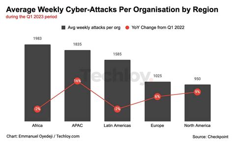 Chart Cyberattacks Rose Globally In Q1 2023 Driven By The Exploitation Of Chatgpt