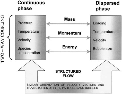 Schematic Diagram Of Coupling Effects In Two Phase Flows Download Scientific Diagram