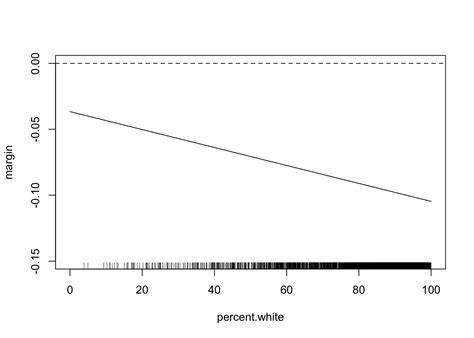 Chapter 14 Regression Interaction And Prediction Psci 1801 Statistical Methods