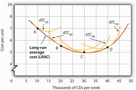 😎 long run average cost curve explanation long run costs flashcards